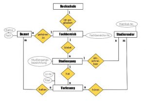 Das Entity-Relationship (ER) - Modell - Katja Maximini | work